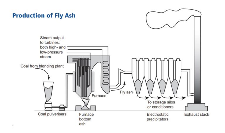 Fly Ash - Properties, Source, Advantages, Uses - Daswell