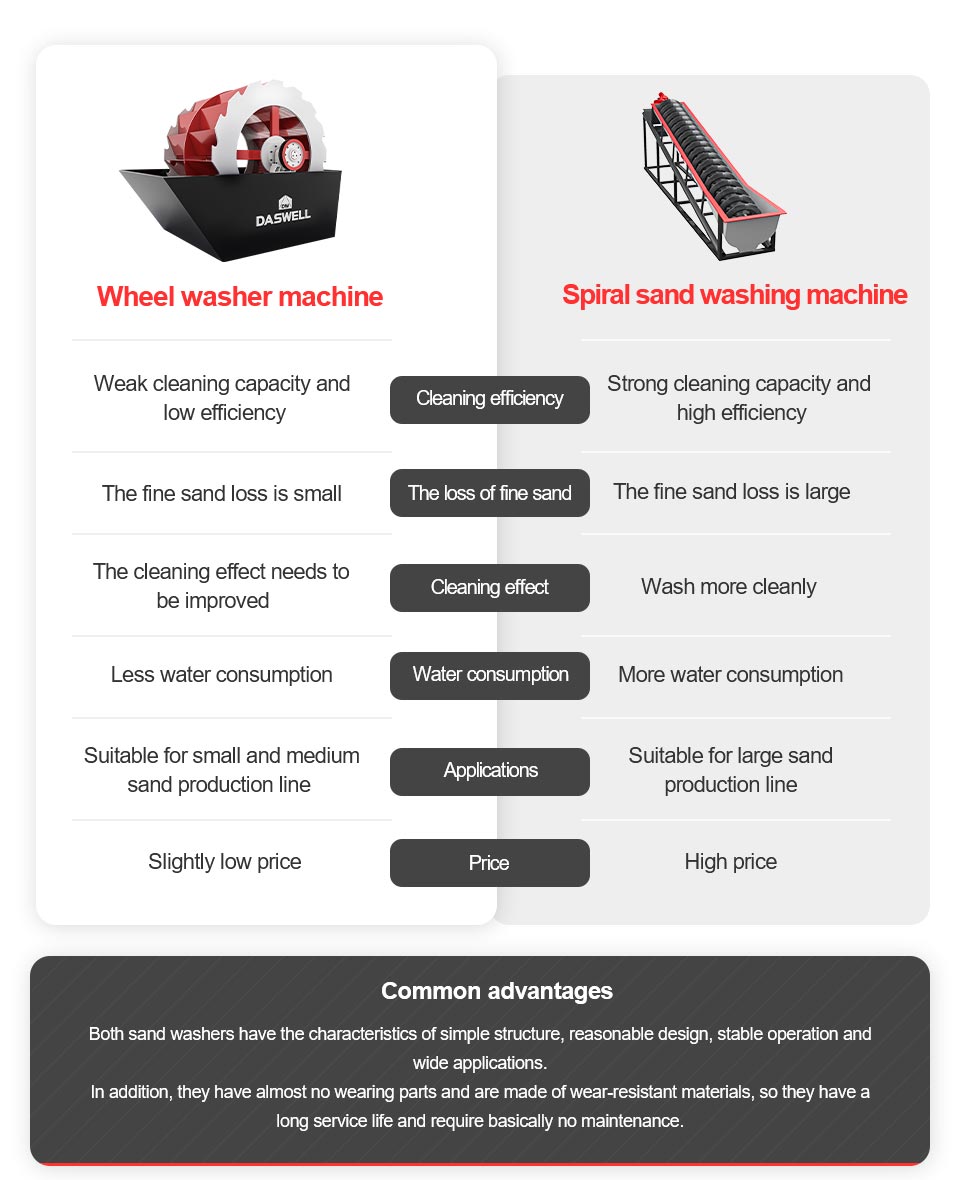 Sand Washing Machine - Daswell